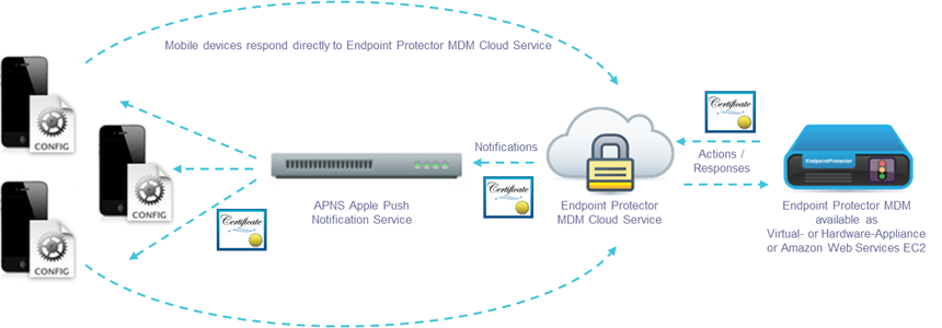 Schritt für Schritt Anleitung: APNS Zertifikat erstellen